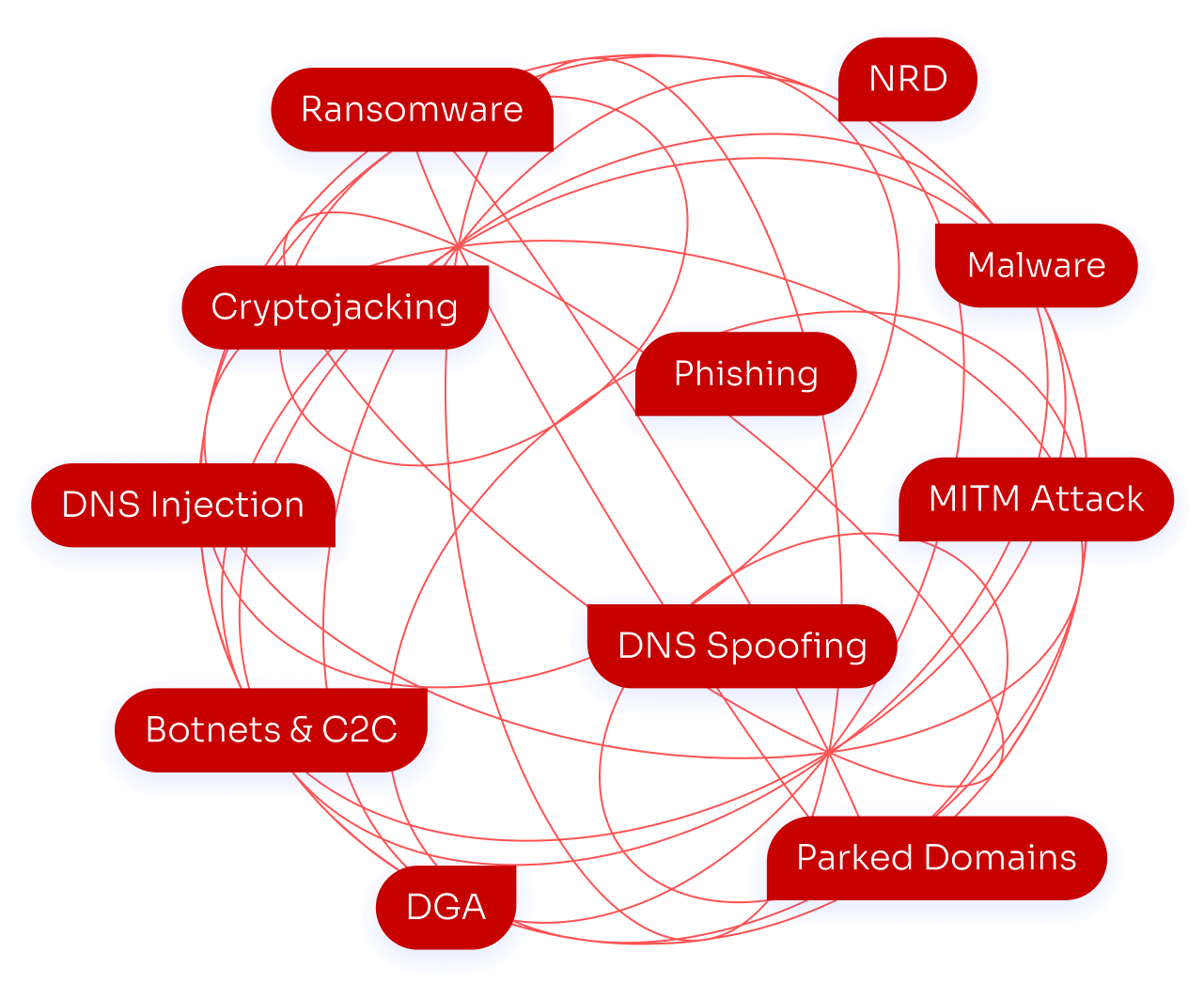Cloud Based DNS Filtering Solution | SafeDNS